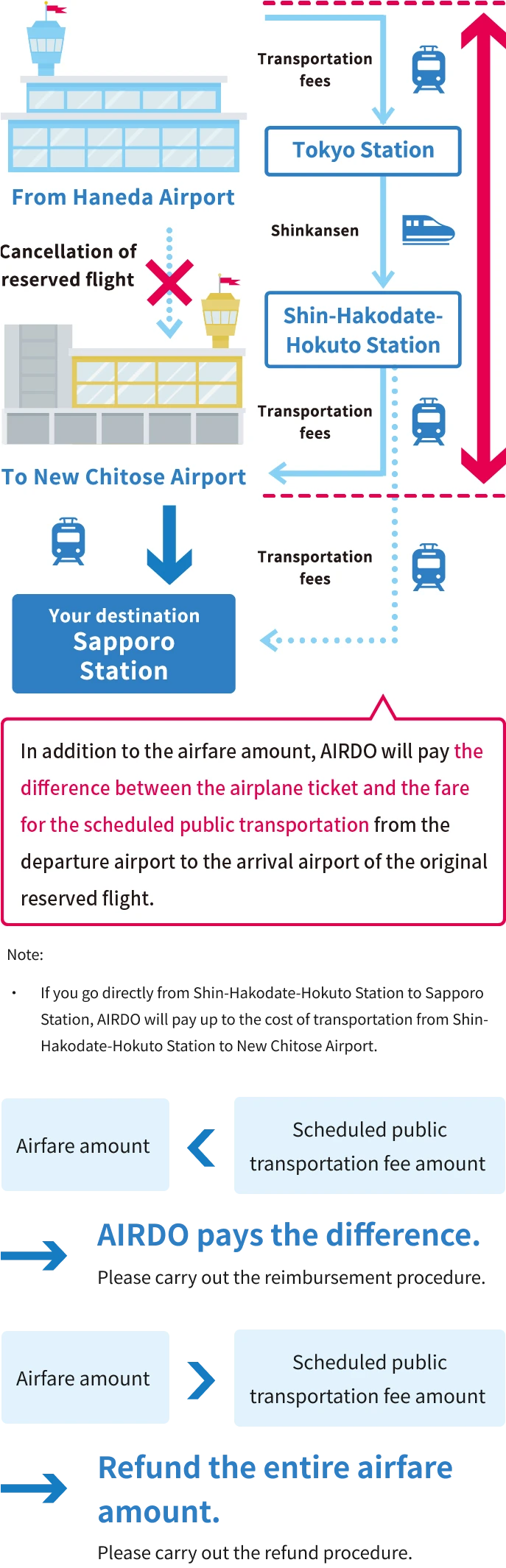 Payment of Lodging and Transportation Fees | Payment of Lodging and Transportation Fees ...